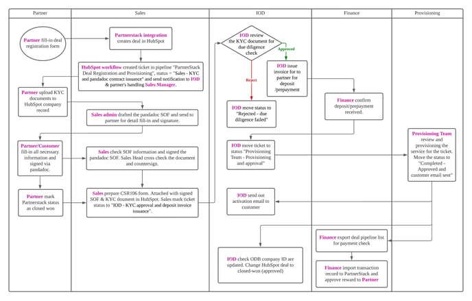 PartnerStack Deal Registration and Provisioning Flow